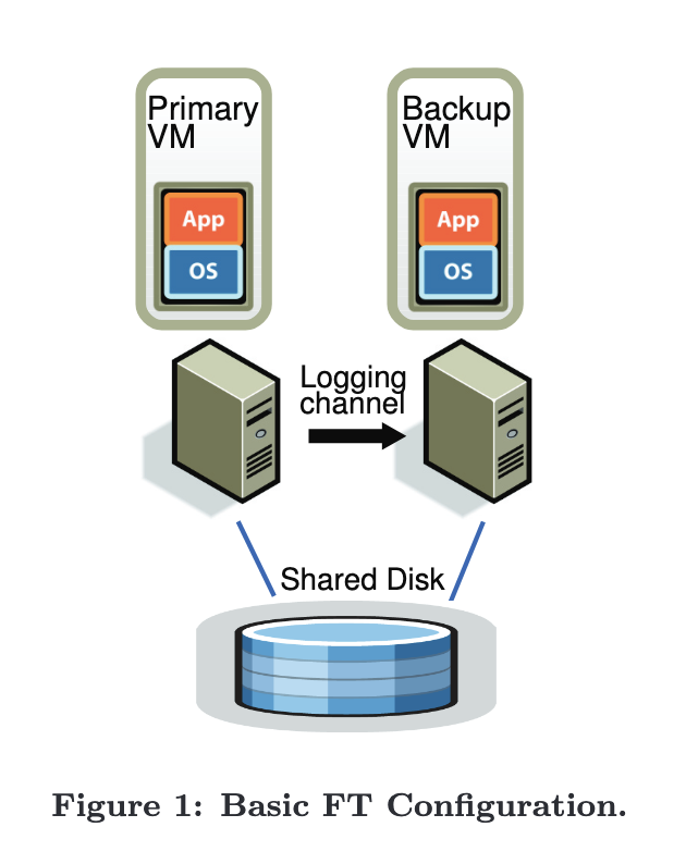 The Design of a Practical System for Fault-Tolerant Virtual Machines • Timothy Andrew